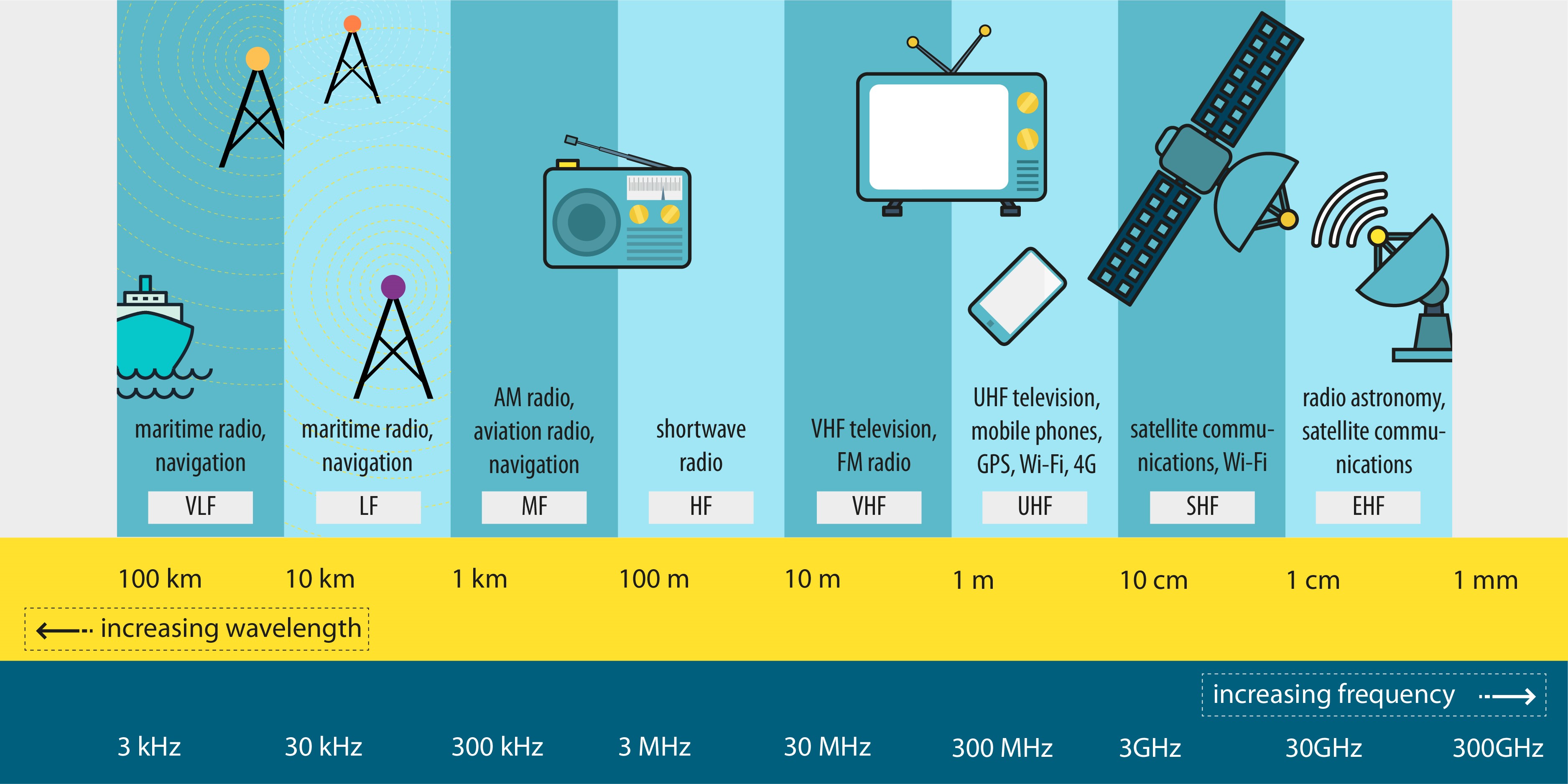 What Are Radio Frequency Bands And Its Uses? RF Page, 54% OFF What Are Radio Frequency Bands And Its Uses? RF Page, 54% OFF